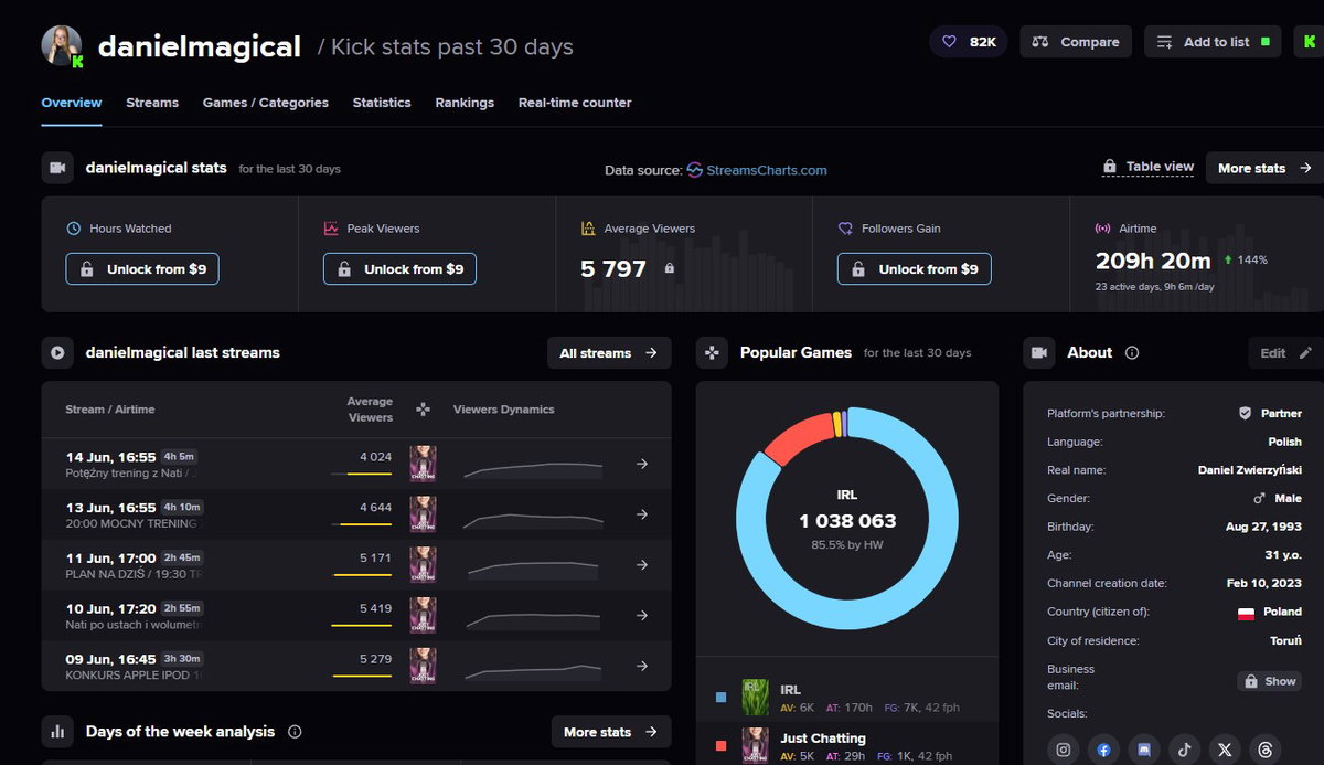 Daniel Magical ban na Kick. A Natalia z pierwszymi zdjęciami na niebieskiej platformie - BOOP.PL